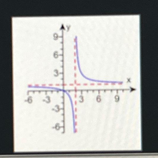 Solved Use the graph shown to find the following. | Chegg.com