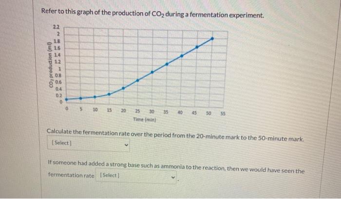 Solved Refer to this graph of the production of CO2 during a | Chegg.com