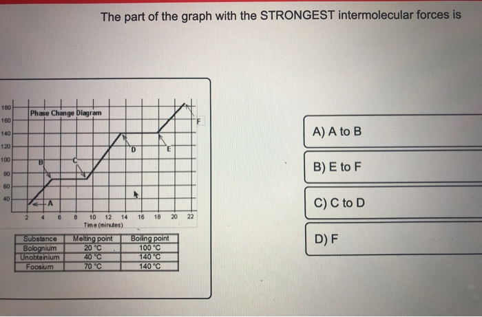 Solved The part of the graph with the STRONGEST | Chegg.com