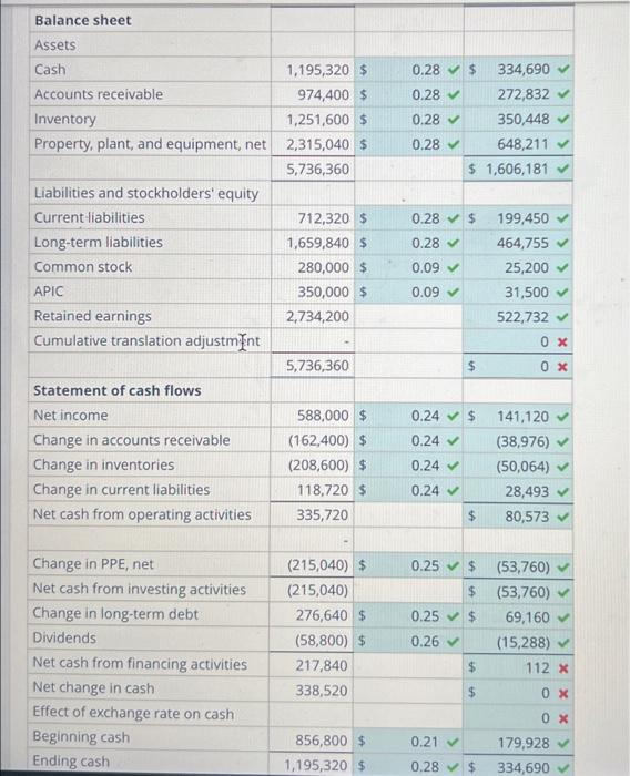 Solved Translation of financial statements and consolidation | Chegg.com