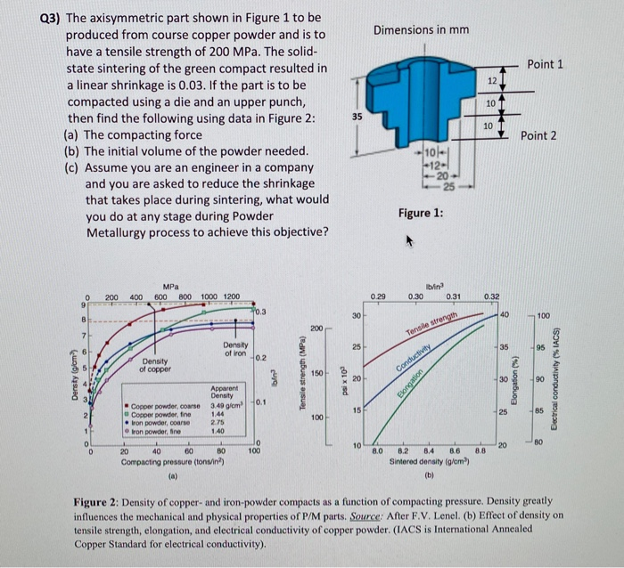 Solved Dimensions in mm Point 1 10 Q3) The axisymmetric part | Chegg.com