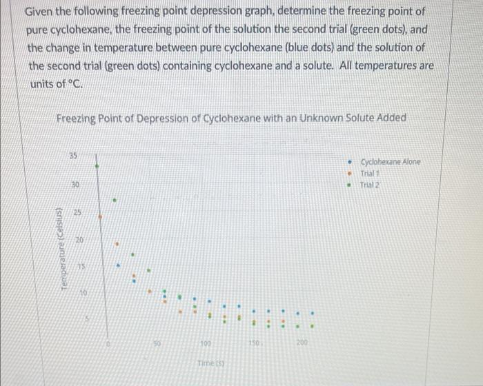 Solved Given the following freezing point depression graph, | Chegg.com