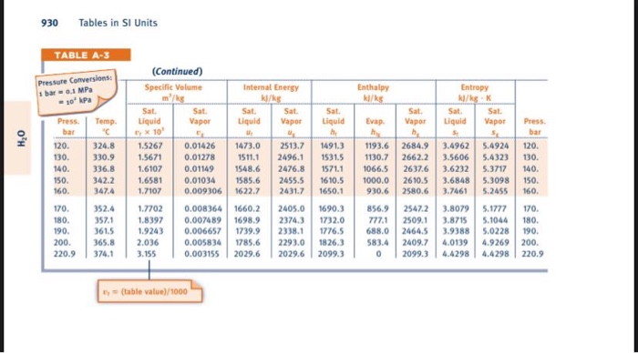Solved Problem #1 Complete the table for Water: T(°C) P | Chegg.com
