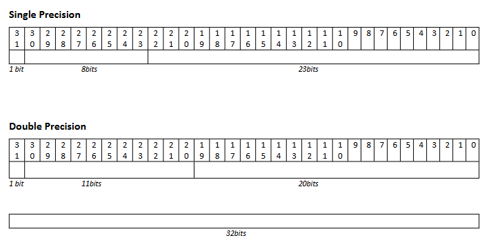 Solved Show the IEEE 754 ﻿binary representation of the | Chegg.com