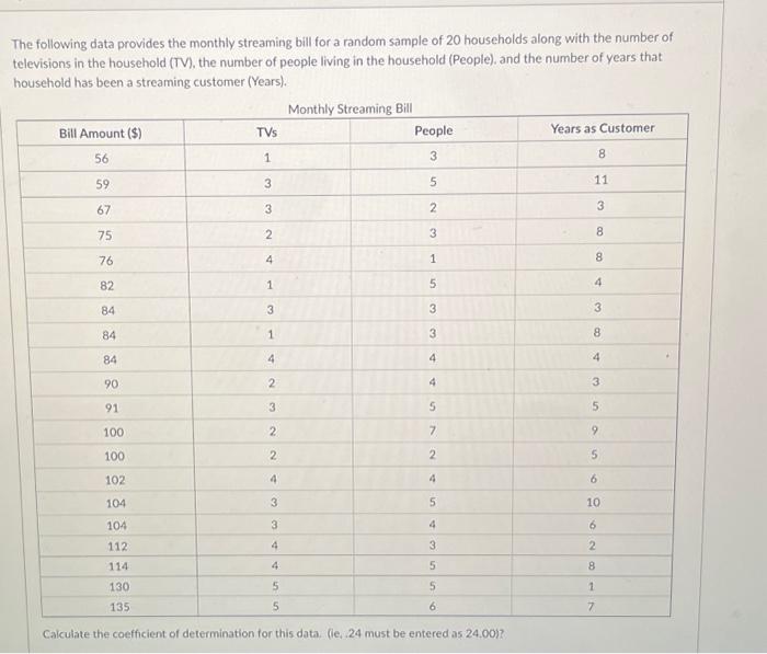 Solved The following data provides the monthly streaming | Chegg.com