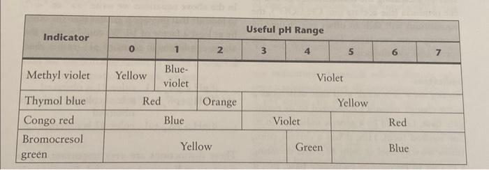 Solved PART A. Using Indicators to Determine pH Circle the | Chegg.com