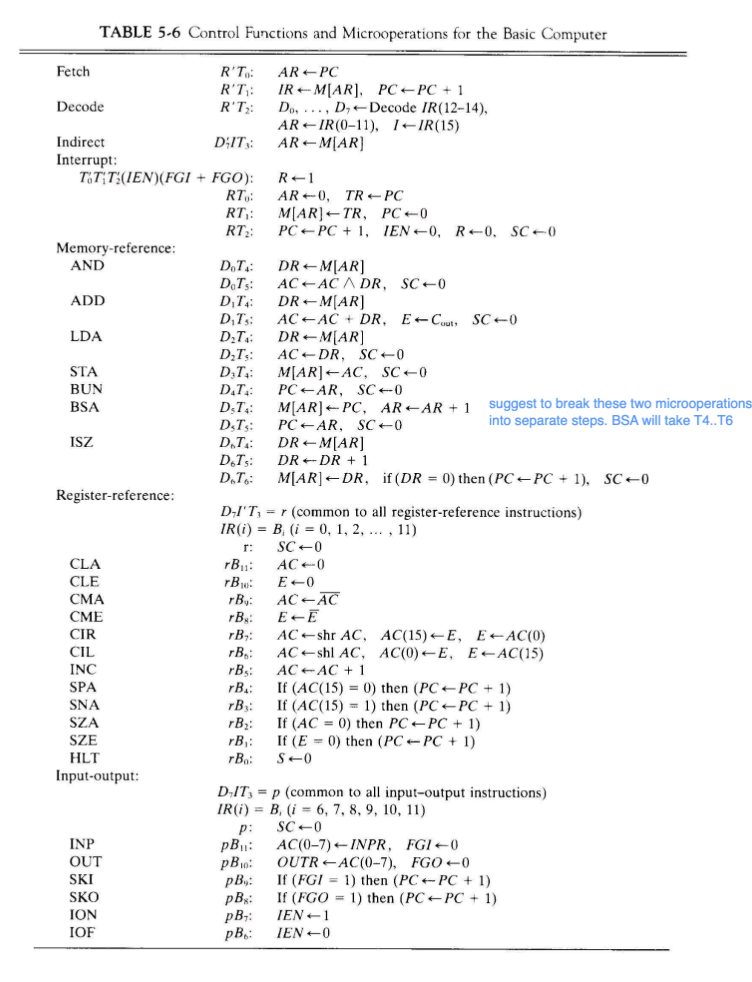 Solved The RTL specifies when such signals need to be | Chegg.com