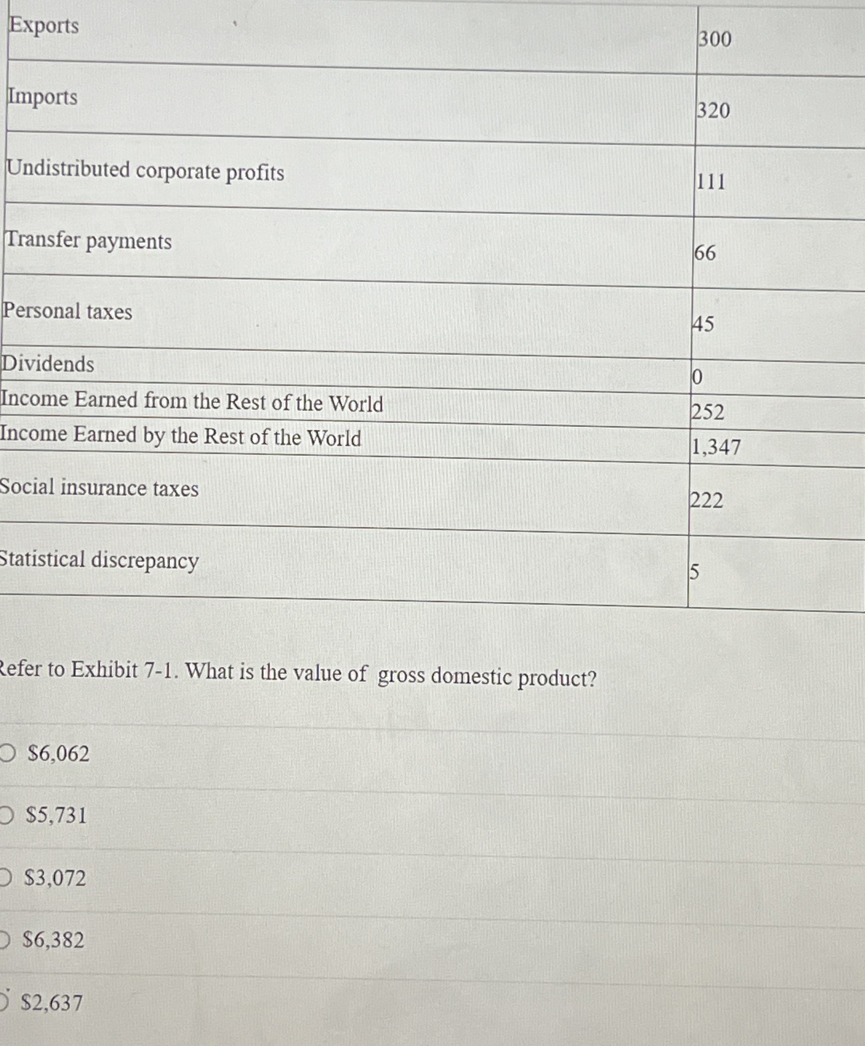 Solved \table[[Exports,300],[Imports,320],[Undistributed | Chegg.com