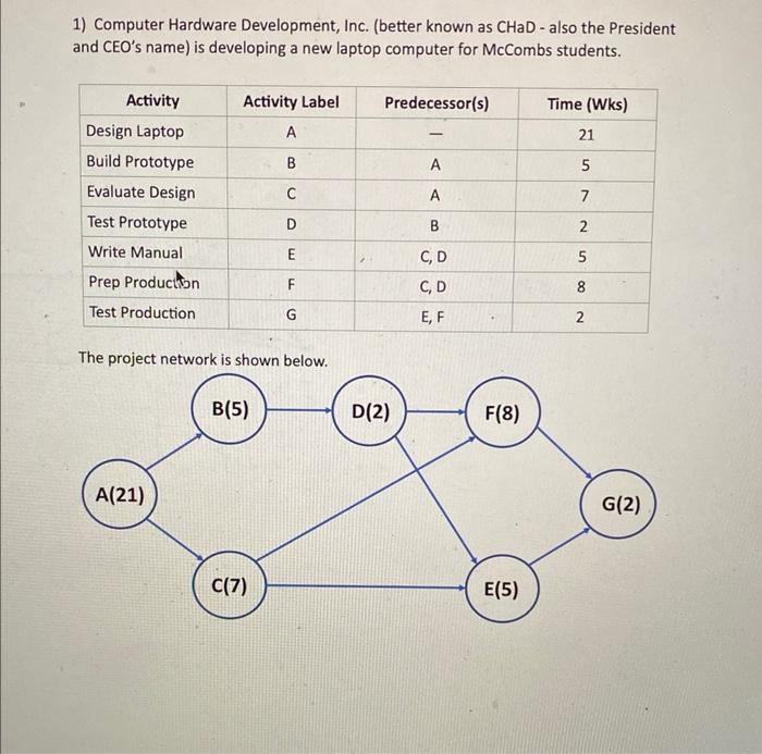 Solved 1) Computer Hardware Development, Inc. (better known | Chegg.com