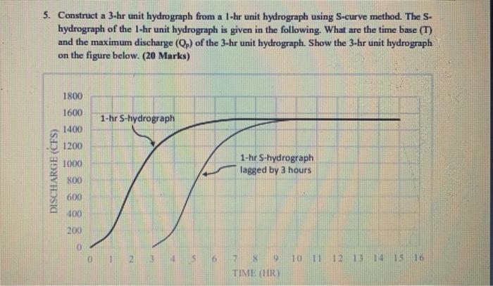Solved 5. Construct a 3-hr unit hydrograph from a lehr unit | Chegg.com