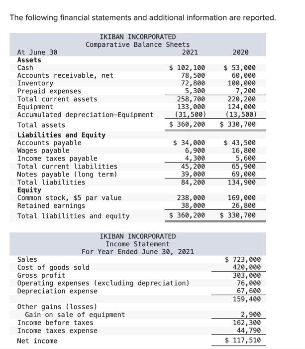 Solved The following financial statements and additional | Chegg.com