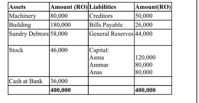 Solved The Balance sheet of Asma, Ammar and Anas who are | Chegg.com