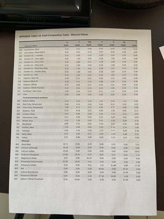 APPENDIX TABLE 9. Feed Composition Table - Feed | Chegg.com