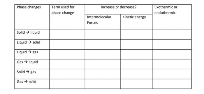 Solved Phase changes Increase or decrease? Term used for | Chegg.com