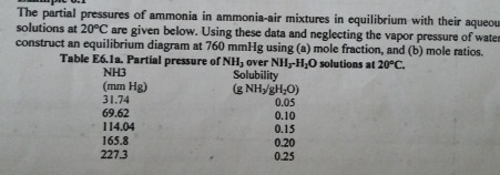 Solved The partial pressures of ammonia in ammonia-air | Chegg.com