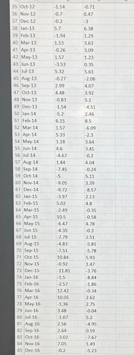 Solved The following table shows a portion of the monthly | Chegg.com