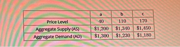 Solved The data below represents the price level, the | Chegg.com