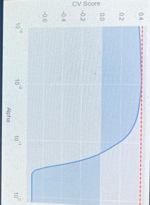 Solved According to the CV scores, the optimal alpha | Chegg.com