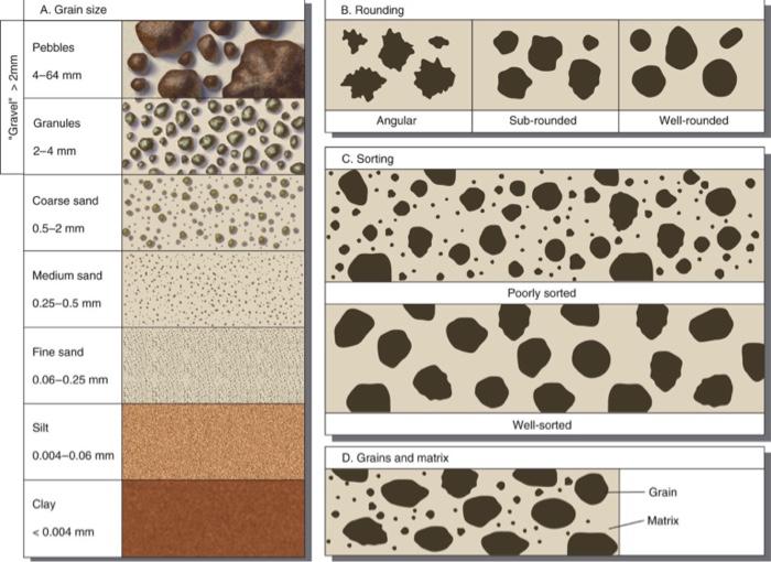 Solved A Grain Size B Rounding Pebbles 4 64 Mm Gravel 