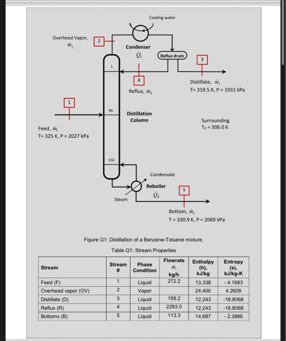Solved Question 1 The separation of Benzene-Toluene mixture | Chegg.com