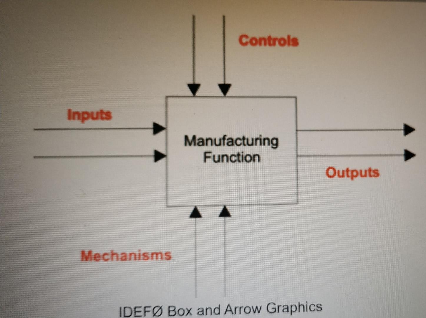 Solved Make IDEF representation of manufacturing functions, | Chegg.com