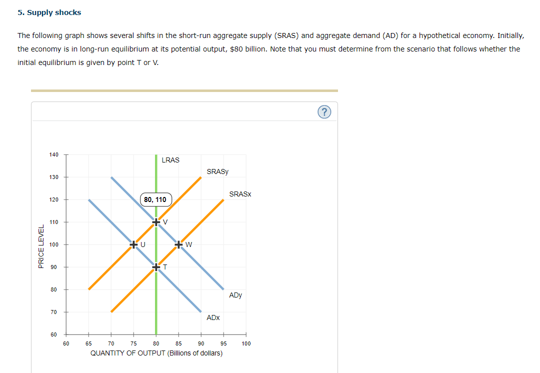 Solved 5. Supply shocks The following graph shows several | Chegg.com