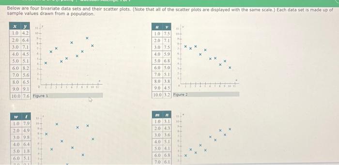 Below are four bivariate data sets and their scatter | Chegg.com