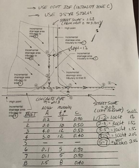 Problem 3-Rational Method Pipe Sizing (25 Points) | Chegg.com