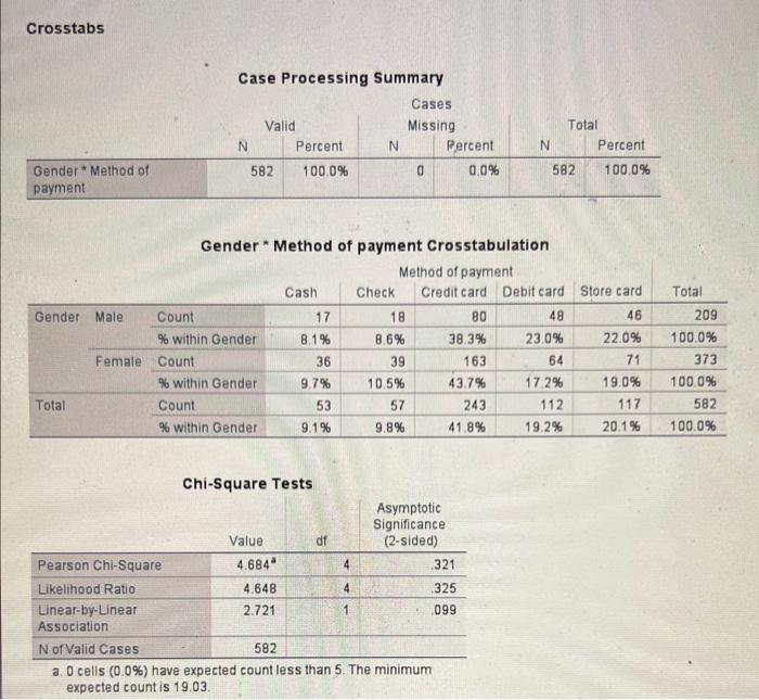 Solved Crosstabs Gender * Method of payment Crosstabulation | Chegg.com