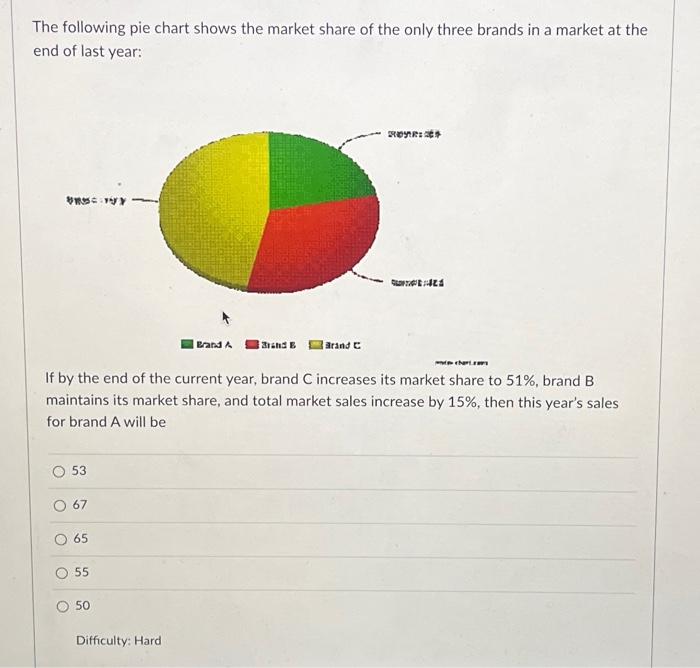 Solved The following pie chart shows the market share of the | Chegg.com