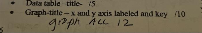 Solved Data table -title- 15 Graph-title - x and y axis | Chegg.com