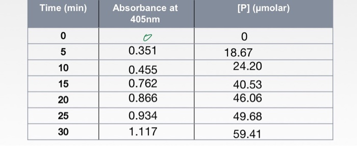 Solved Draw graph using the data in table with absorbance on | Chegg.com