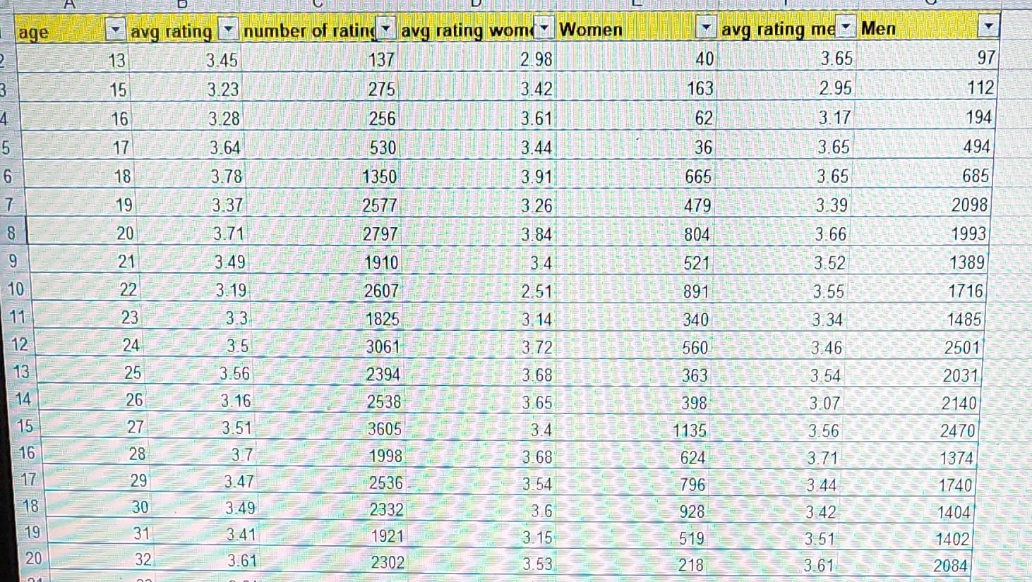 Download the file Movie Rating Data create | Chegg.com