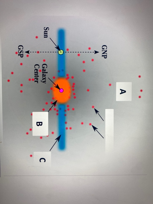 Solved A GNP Sun Galaxy Center C B GSP Question 1 3 pts | Chegg.com