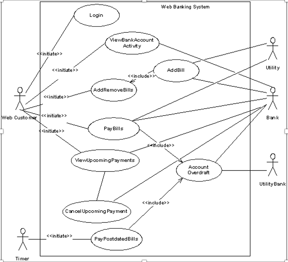 Solved Description of a Web Banking System The Bank of | Chegg.com