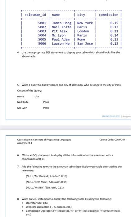 Solved commission! salesman_id name | city 5001 | James Hoog | Chegg.com