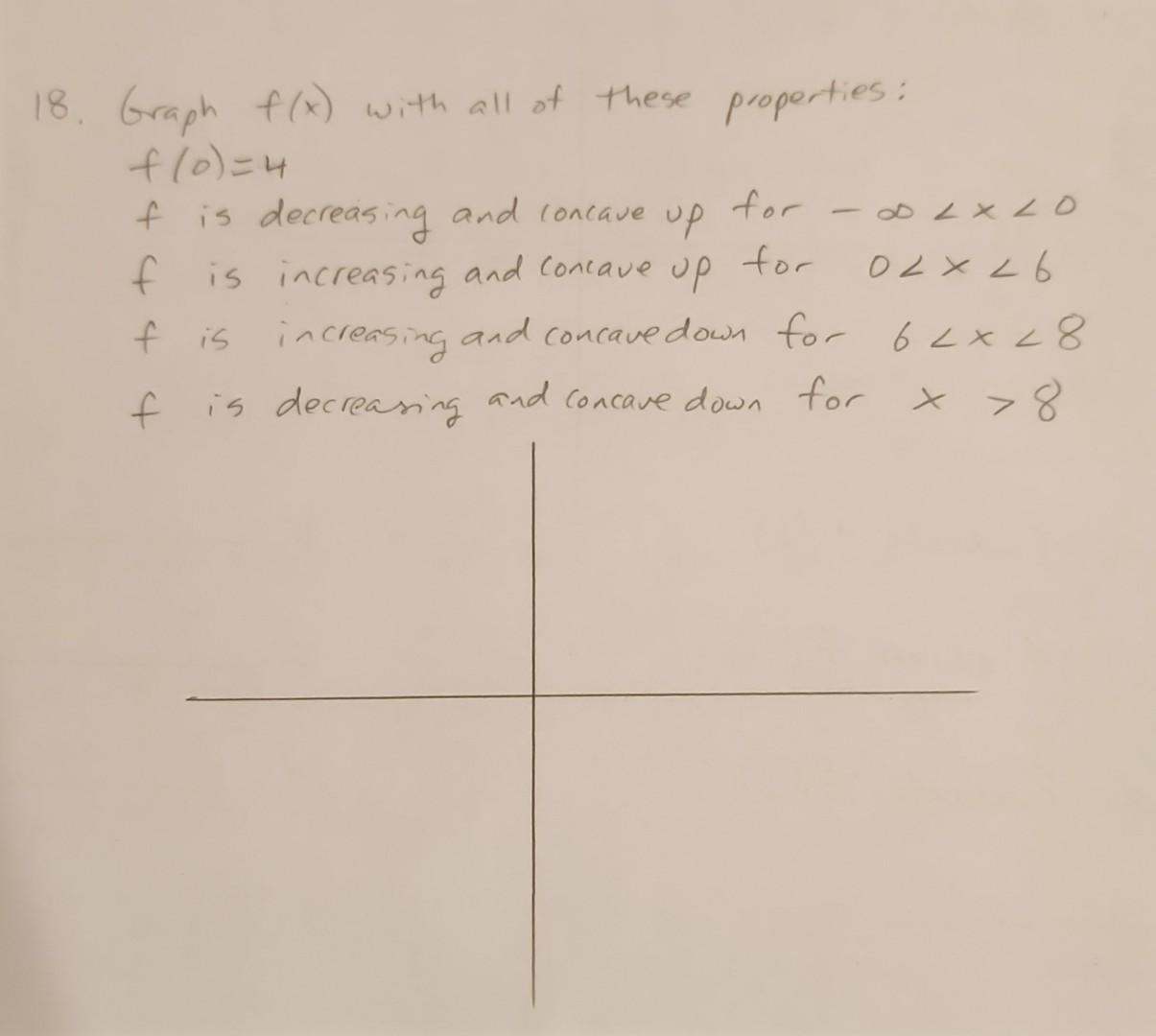 Solved 18. Graph f(x) with all of these properties: f(0)=4 f | Chegg.com