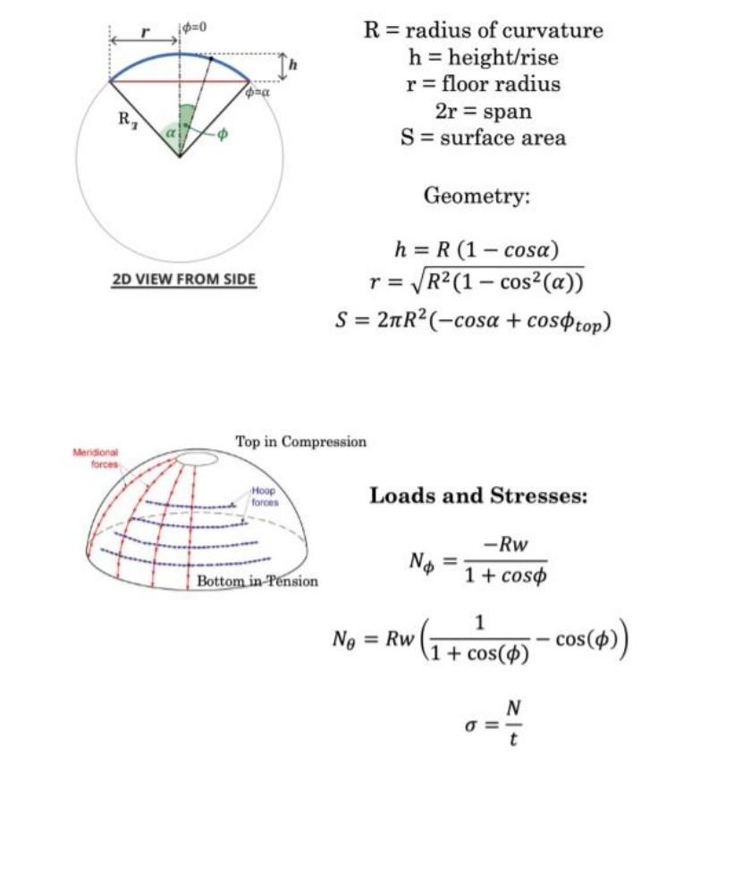 Solved r p=0 R = radius of curvature h = height/rise r= | Chegg.com
