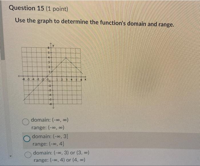 Solved Use the graph to determine the function's domain and | Chegg.com