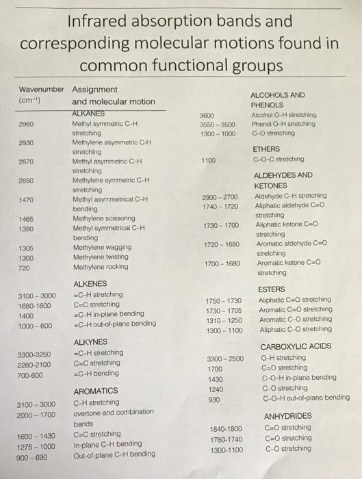 Solved report IR signals in format shown in second picture. | Chegg.com