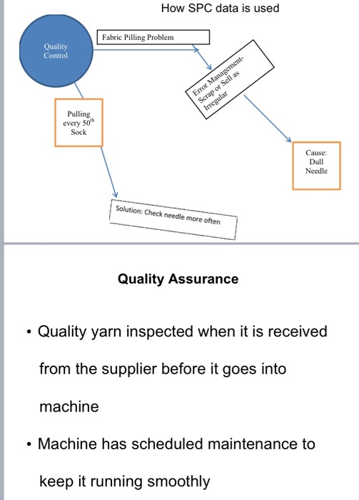 Solved Process Flow Chart yarn from supplier yarn into | Chegg.com