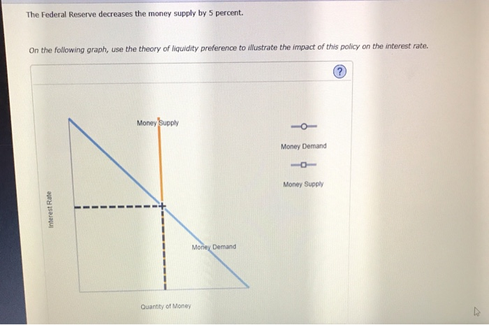 Solved The Federal Reserve decreases the money supply by 5 | Chegg.com