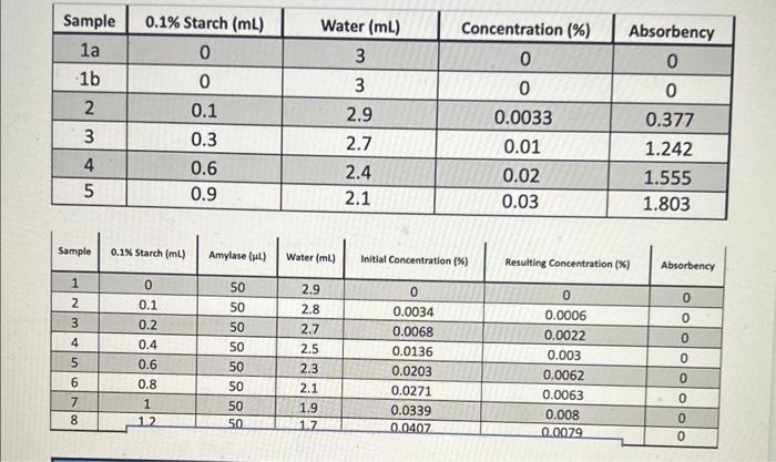 Solved \begin{tabular}{|c|c|c|c|c|} \hline Sample & 0.1% | Chegg.com