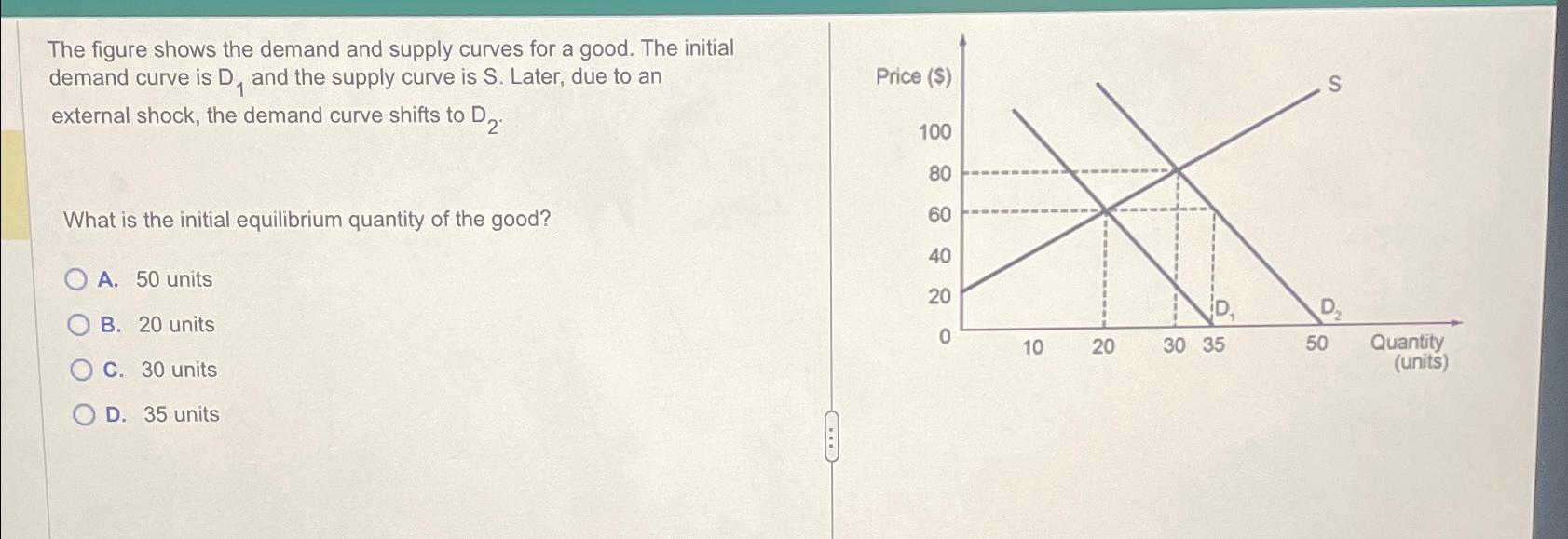 Solved The figure shows the demand and supply curves for a | Chegg.com
