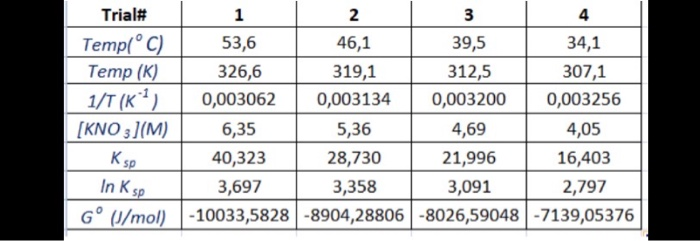 Solved Determine Gº using the data table below. Show all | Chegg.com
