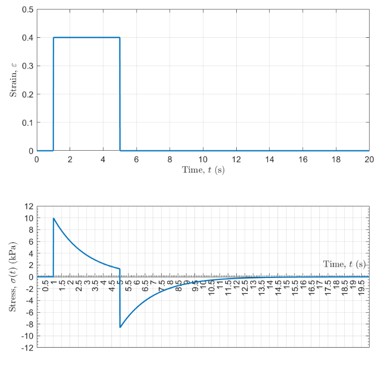 Solved A material that behaves like a Maxwell viscoelastic | Chegg.com