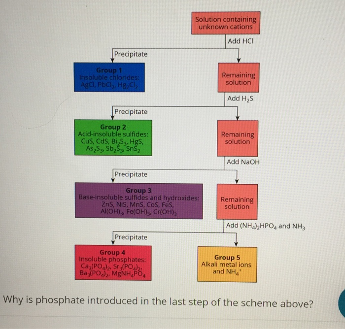 Solved Solution containing unknown cations Add HCI | Chegg.com
