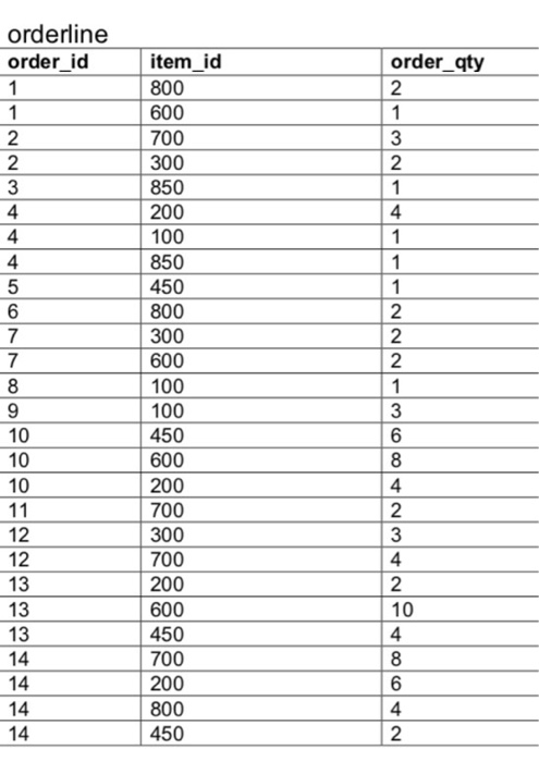 Solved 9. Add to the items table a new character field named | Chegg.com