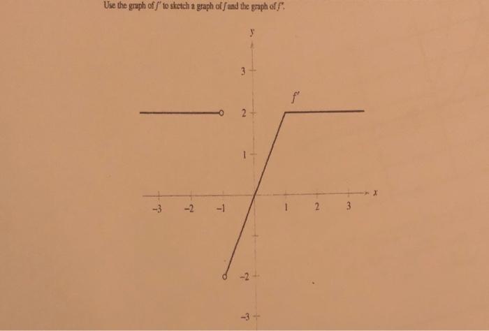 Solved Given the function below, sketch the first and second | Chegg.com Solved Given the function below, sketch the first and second | Chegg.com