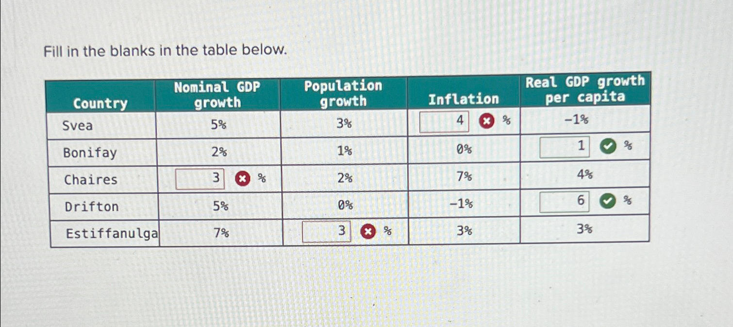 Solved Fill in the blanks in the table | Chegg.com